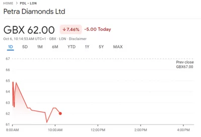 Petra Diamonds (LON: PDL) down 7.5% - the whole diamond market’s down