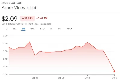Azure Minerals (ASX: AZS) shares down 13% on Andover test works