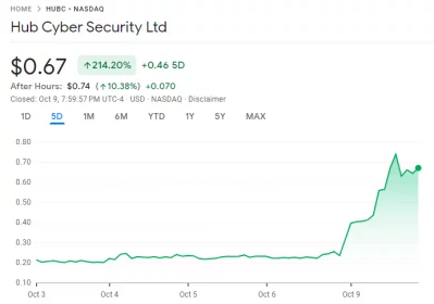 Hub Cyber Security (NASDAQ: HUBC) up 180% - a very wild speculation indeed