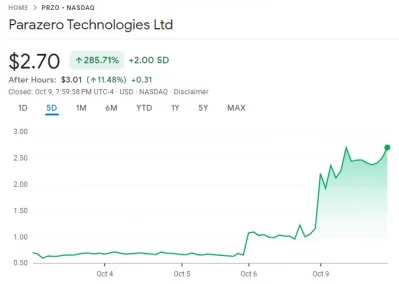Parazero Technologies (NASDAQ: PRZO) up 230% - Israel or Australia?