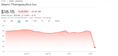Akero Thera (NASDAQ: AKRO) stock down 62% on drug testing failure - or ...