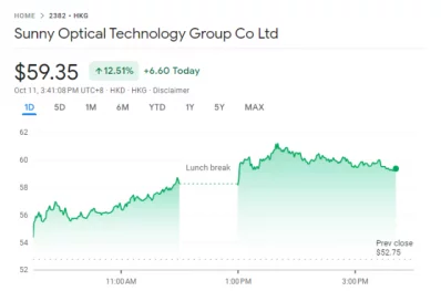 Sunny Optical (HKG: 2382) up 12.5% today - analyst report on market growth