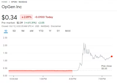 OpGen (NASDAQ: OPGN) up 611% - this is a wild, perhaps crazed, speculation