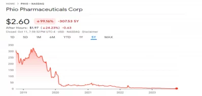 Phio Pharmaceuticals (NASDAQ: PHIO) stock jumps 91% on, well, on not much actually
