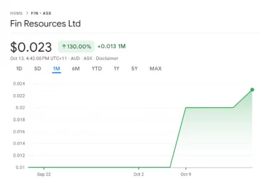 Fin Resources (ASX: FIN) shares now up 130% on James Bay spodumene crystals