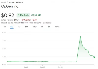OpGen (NASDAQ: OPGN) stock - as we said, wild speculation now down 74% ...