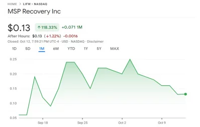MSP Recovery (NASDAQ: LIFW) to jump 2,500% at open - well, probably