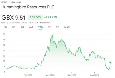Hummingbird Resources (LON: HUM) shares up another 10% - another turn ...