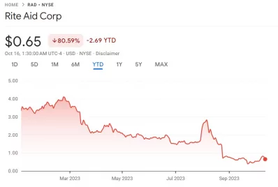 Rite Aid (NYSE: RAD) in Chapter 11 - presumably we now get the meme ...