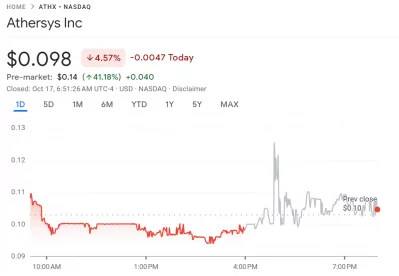 Athersys (NASDAQ: ATHX) stock up 40% after bankruptcy warning - yes, after