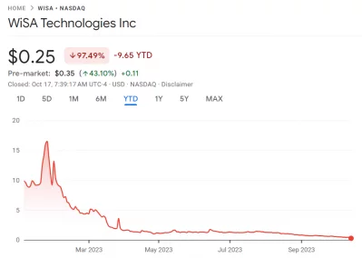 WiSA Technologies (NASDAQ: WISA) up 45% - another speculative flurry again