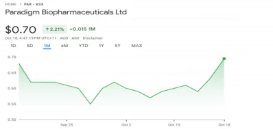 Paradigm Biopharma (ASX: PAR) up 10% on trial results - thicker knees!