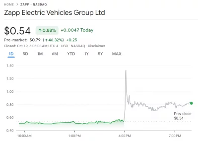 Zapp Electric (NASDAQ: ZAPP) up 46% - we think this one is already fading