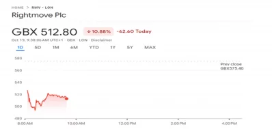 Rightmove (LON: RMV) drops 11% - Competition is a horrible thing for ...