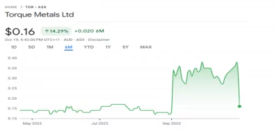 Torque Metals (ASX: TOR) down 58% - Ah, that new lithium deal isn’t ...