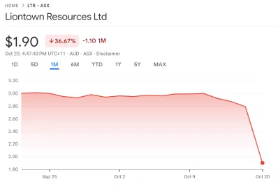 Liontown Resources (ASX: LTR) shares down 32% on Albemarle’s lucky escape