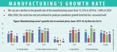 CPD: Manufacturing industry has yet to regain pre-pandemic level growth