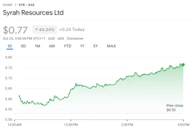 Syrah Resources (ASX: SYR) up 44% - that China license on graphite exports