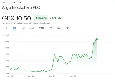 Argo Blockchain (LON: ARB) shares up 19% today - it’s that bitcoin price rise