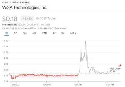 WiSA Technologies (NASDAQ: WISA) up 32% - the usual volatility we think