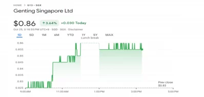 Genting Singapore (SGX: G13) shares up 4% - Rival’s results boost hopes