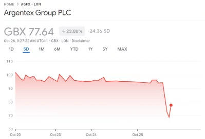 Argentex (LON: AGFX) down 19% on CEO dismissal - why, what’s he done?
