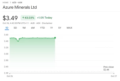 Azure Minerals (ASX: AZS) up 43% on SQM takeover bid - Will Gina ...