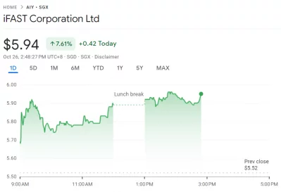 iFAST Corp (SGX: AIY) up 8% on 308% rise in net profit - is this enough?
