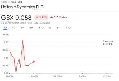 Hellenic Dynamics (LON: HELD) down 15% - you borrowed money at what price?