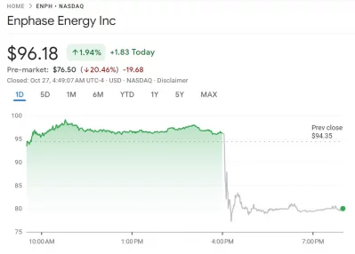 Enphase Energy (NASDAQ: ENPH) down another 20% - higher interest rates ...