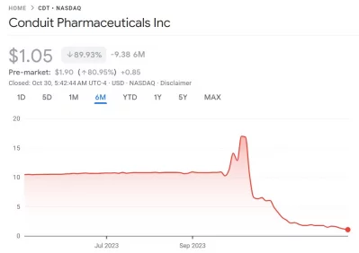 Conduit Pharma (NASDAQ: CDT), that disaster of a despac, up 80% on ...