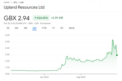 Upland Resources (LON: UPL) shares down 40% - the bidder wasn’t serious, not at all