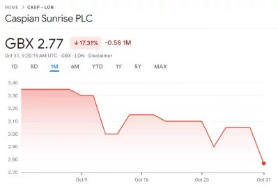 Caspian Sunrise (LON: CASP) down 9% - results show price pressure, no dividend