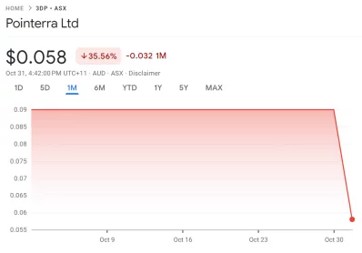 Pointerra (ASX: 3DP) down 36% - that activities report does not please