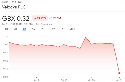 Velocys (LON: VLS) down 70% - no money and the investors have run for the hills