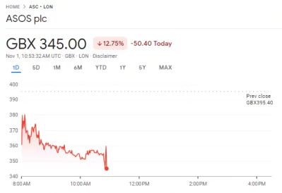 ASOS (LON: ASC) down 13% on results - yep, those shorts were right