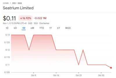 Seatrium (SGX: S51) down 3.5% - that makes 17% down for the month now