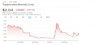 Tupperware (NYSE: TUP) stock up 25% on speculative flurry not ...