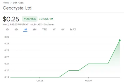 CGN Resources (ASX: CGR) up17% - this is the hope value of drilling at Tantor