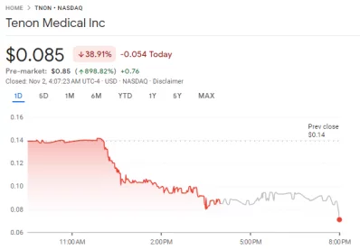 Tenon Medical (NASDAQ: TNON) down 40% on ghastly mess of capital ...