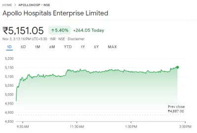 Apollo Hospitals (NSE: APOLLOHOSP) up 5.5% - anticipation about the results