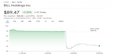 Bill Holdings (NYSE: BILL) stock down 34% - the devil was in the ...
