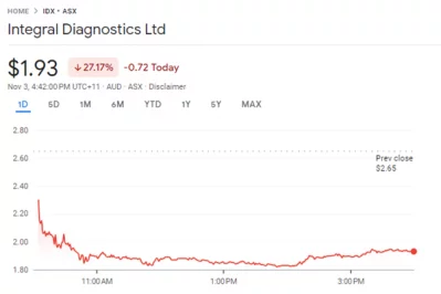 Integral Diagnostics (ASX: IDX) down 27% - inflation’s hitting hard