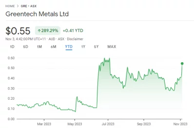 Greentech Metals (ASX: GRE) up 33% again - this does look premature to ...