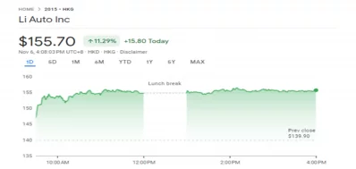 Li Auto (HKG: 2015) up 11% - bidding up the shares before results perhaps?