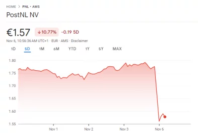 PostNL NV (AMS: PNL) down 11% - the results are bad and not getting better