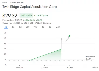 Twin Ridge Capital (NASDAQ: CREV) up 1,700% - no, not really it isn’t