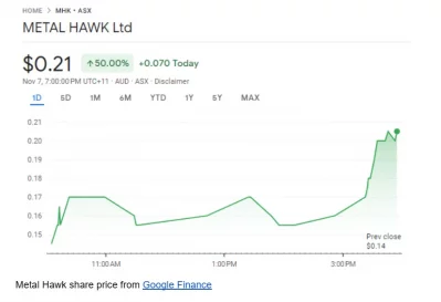 Metal Hawk (ASX: MHK) up 50% on starting to drill for lithium - a bit ...