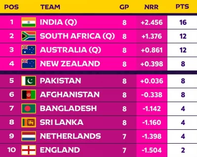 How NZ, Pakistan, Afghanistan and Netherlands can qualify for semis