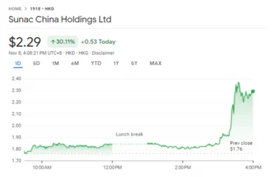 Sunac China (HKG: 1918) up 30% - if govt will rescue Country Garden ...